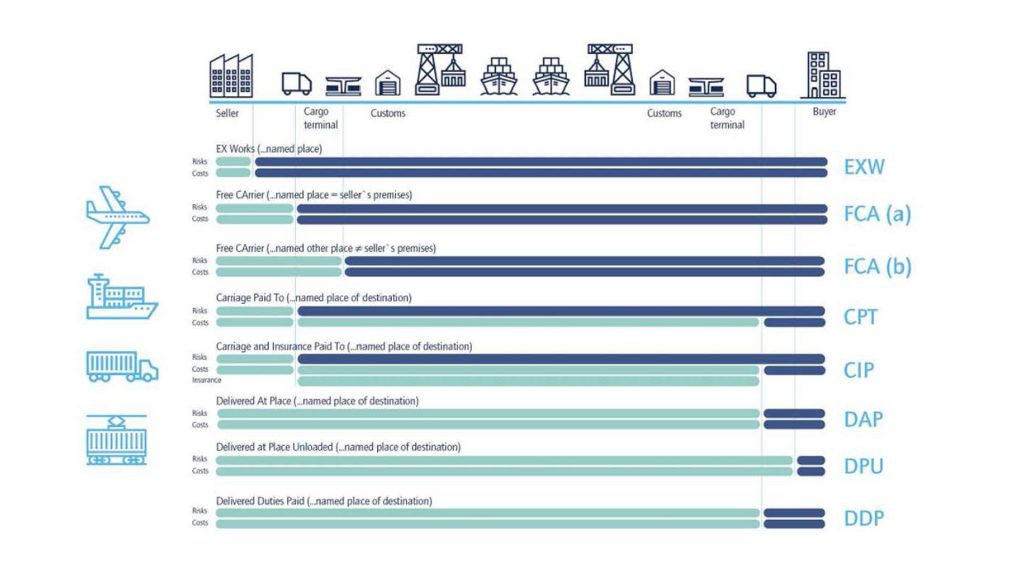 Incoterms Globalcontainer